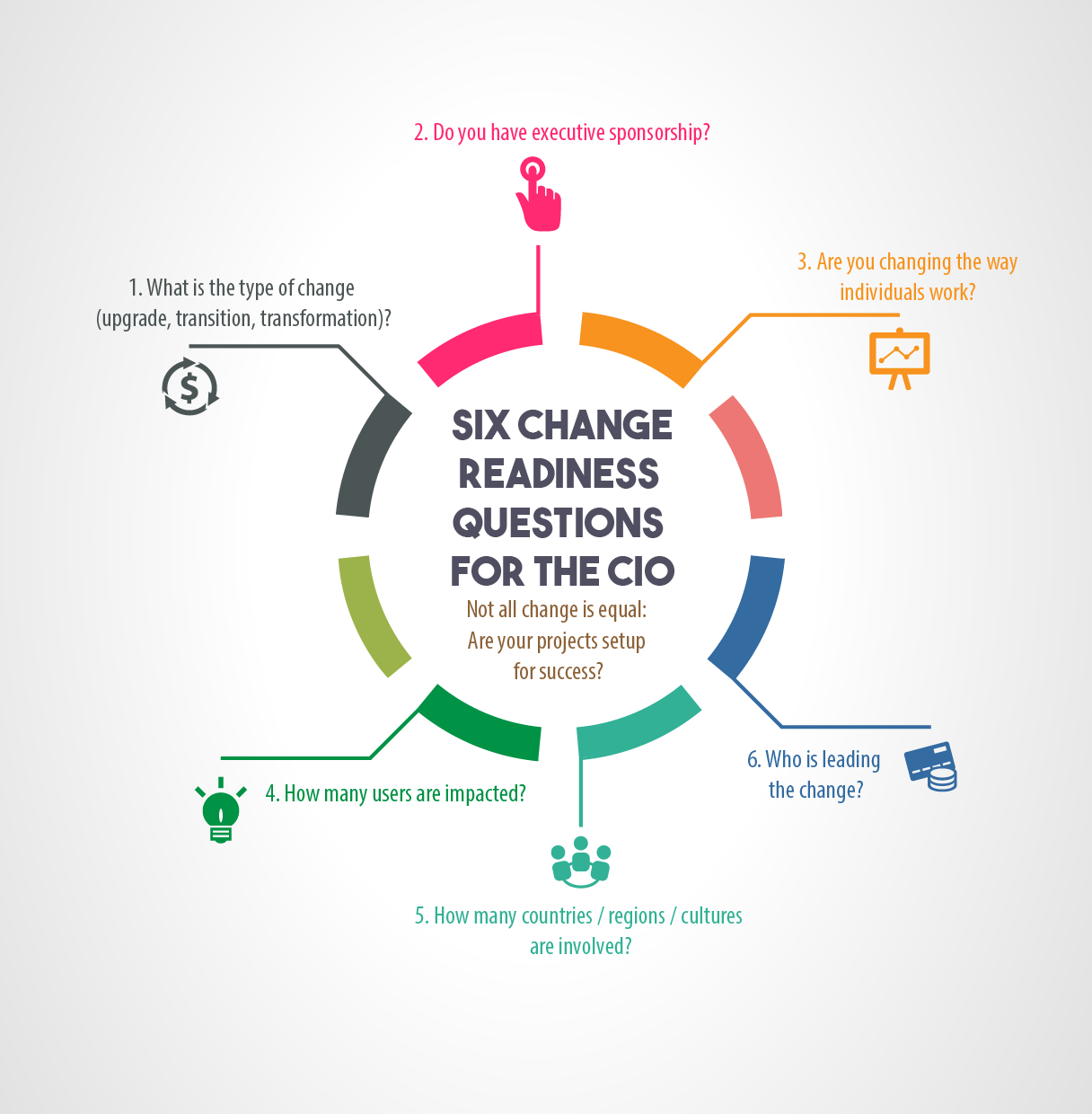 Six Important Change Readiness Questions for The CIO